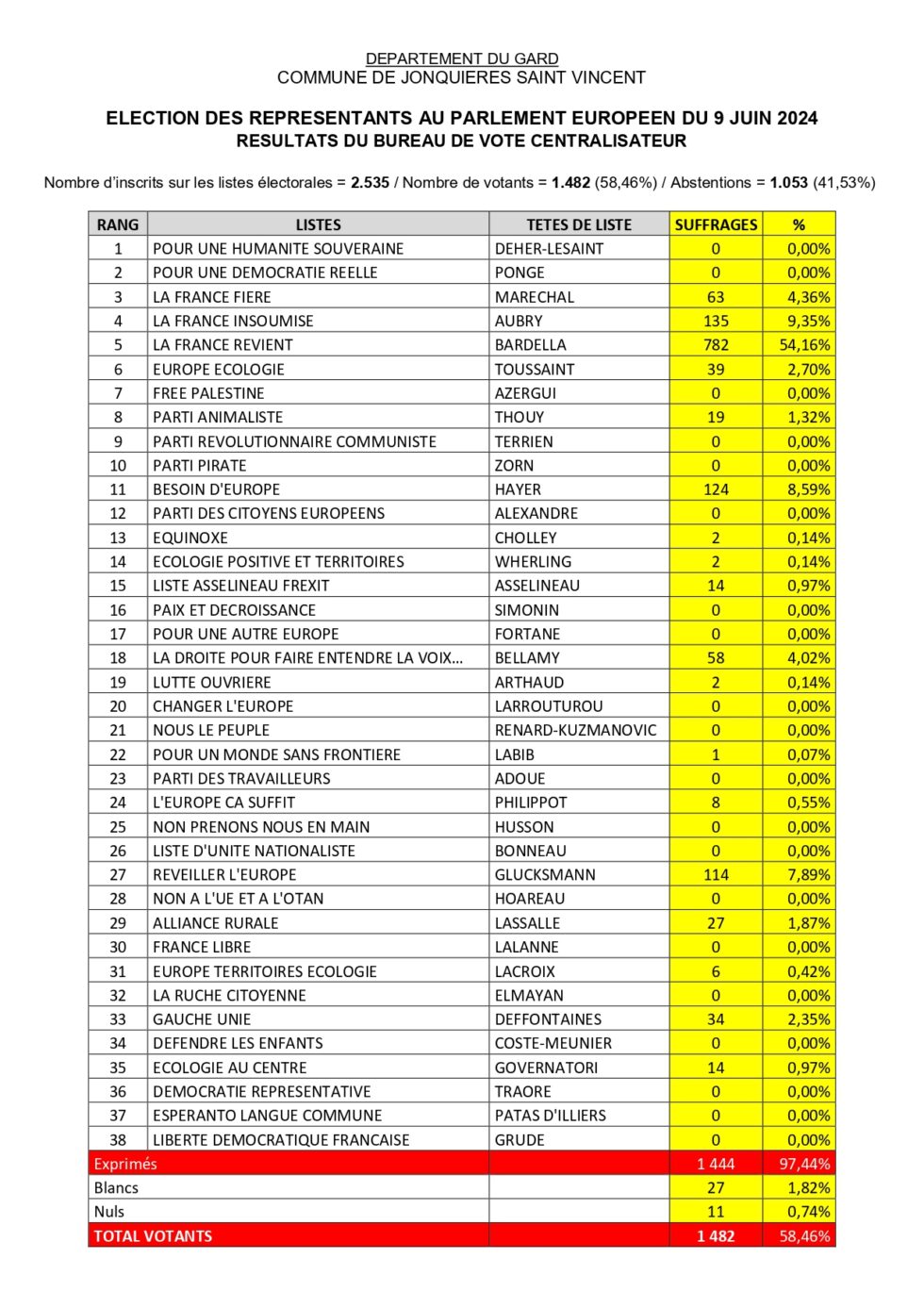 Elections européennes 2024 : les résultats sur la commune | Jonquières Saint Vincent